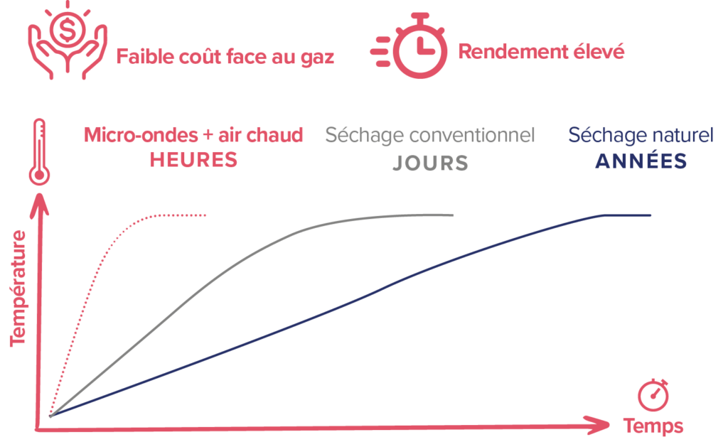 Séchage - IDCO. Solutions micro-ondes industrielles