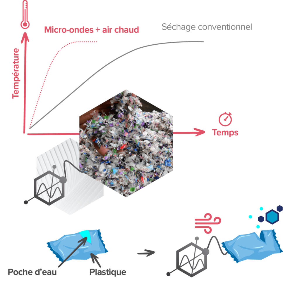 Séchage - IDCO. Solutions micro-ondes industrielles