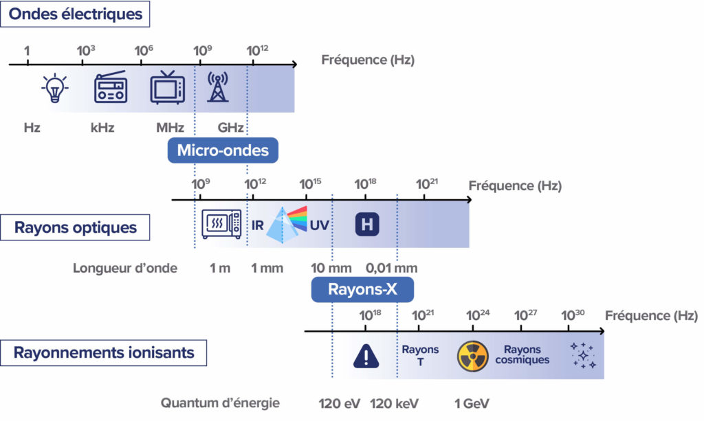 Avantages - IDCO. Solutions micro-ondes industrielles