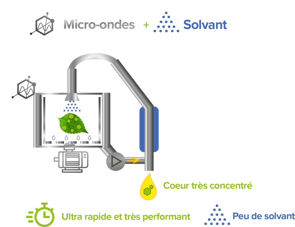Extraction végétale - IDCO. Solutions micro-ondes industrielles