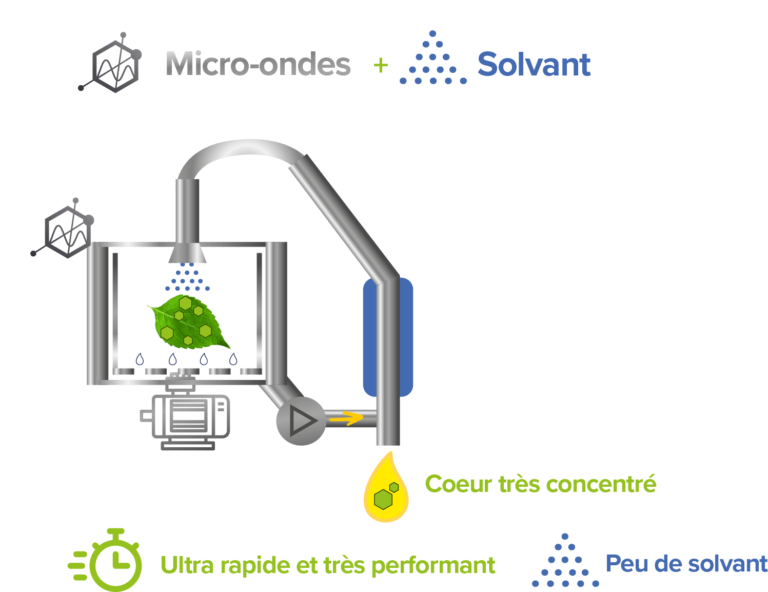 Extraction végétale - IDCO. Solutions micro-ondes industrielles