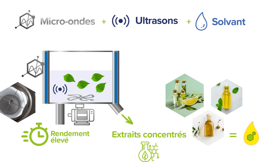Extraction végétale - IDCO. Solutions micro-ondes industrielles